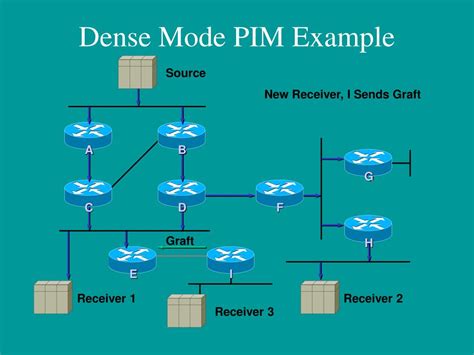 Ppt Multicast Routing Powerpoint Presentation Free Download Id6667979