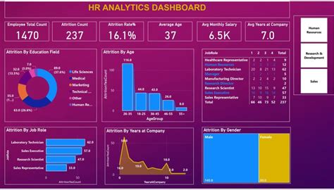 My Latest Project In Human Resources Data Analytics Angad Gupta Posted On The Topic Linkedin