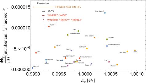 Figure 4 From Indirect Detection Of Ev Dark Matter Via Infrared