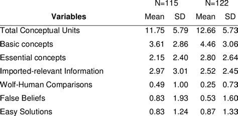 Means And Standard Deviations Of The Global Conceptual Application