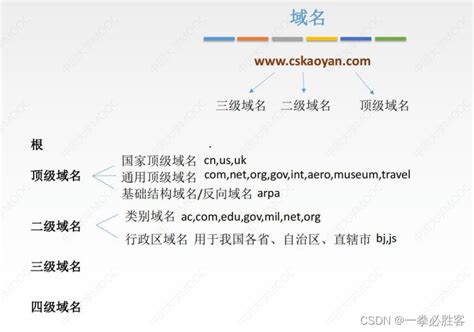 【应用层】p2p、dns、递归查询、迭代查询、ftp、电子邮件系统、万维网和 dns服务器 p2p csdn博客