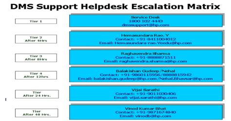 Escalation Matrix For Tech Support Of It Company