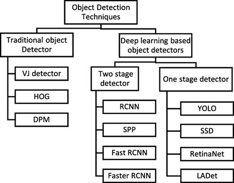 Methods Of Object Detection At Pauline Tomlinson Blog