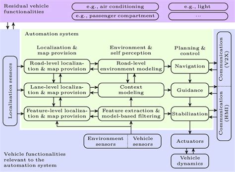 functional system architecture of an automated vehicle blocks