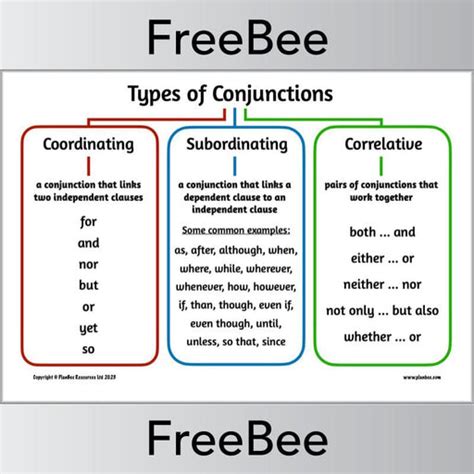 Subordinating Conjunctions Poster