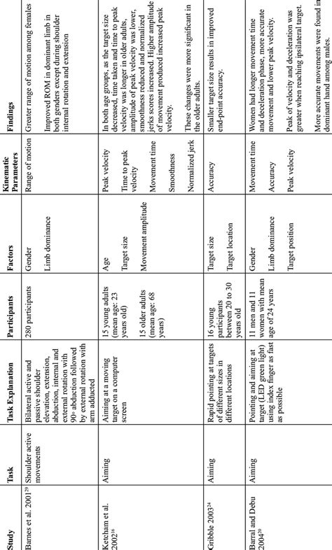 Summary Of Factors Affecting Upper Extremity Kinematics Download Scientific Diagram