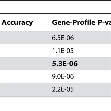 Prediction Accuracy Of Alternative Strategies Download Table