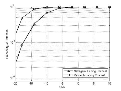 Pd Vs Snr For Cyclostationary Spectrum Detection Download Scientific