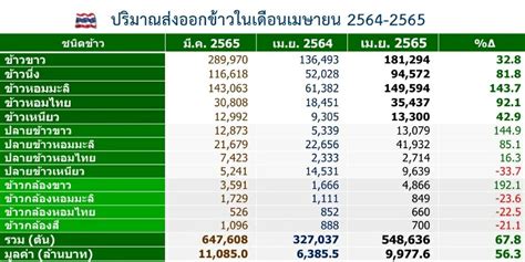 ครึ่งปี 65 ส่งออกข้าวไทย โคม่า “อินเดีย เวียดนาม” แย่งตลาด
