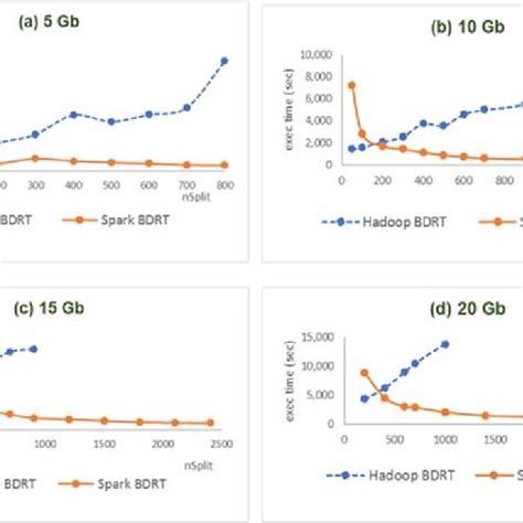 Execution Time Of Hadoop Vs Spark Bdrt Using 10 Slaves 10 Cores And 30 Download Scientific