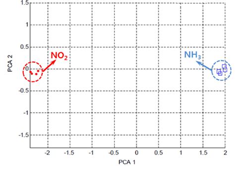 Principal Components Analysis Based On The Reactivity Of Ssdna Graphene