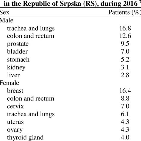New Cancer Cases By Leading Primary Sites And Sex Download