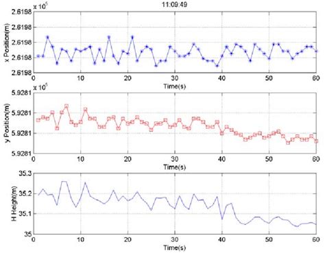 Figure 1 From High Rise Building Deformation Monitoring With Gps