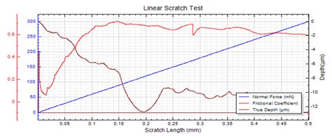 Evolution Of Coefficient Of Friction And Depth During The Nano Scratch Download Scientific