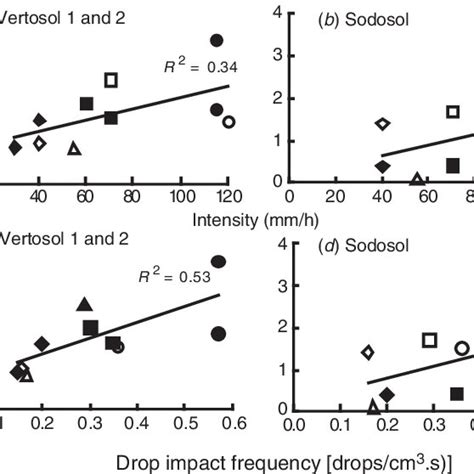 Relationships Between Steady Infiltration Rates And Rainfall Intensity Download Scientific