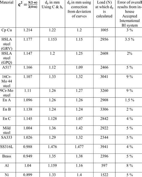 Comparative Study Of Correction Factor Using Equation And From