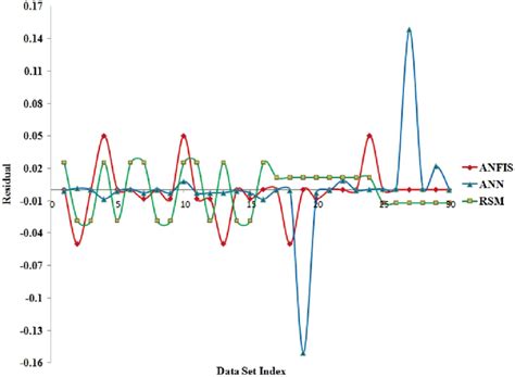 The Residual Graphs Of Anfis Ann And Rsm Models Download Scientific Diagram