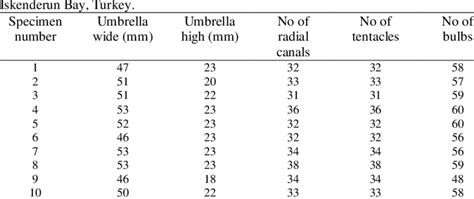 Meristic And Metric Data For The Collected Specimens Of Aequorea
