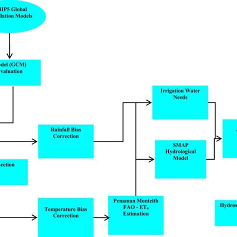 Coupled Model Intercomparison Project Phase 5 Cmip5 Global