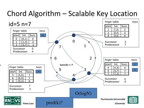 PPT Chord A Distributed Hash Table PowerPoint Presentation Free Download ID 6891042
