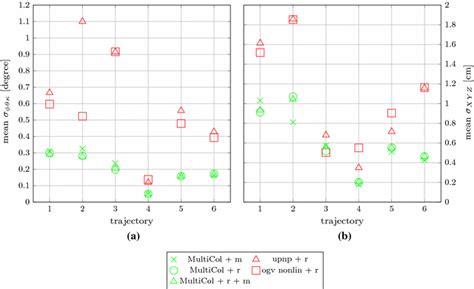 Comparison Of Rotation And Translation Accuracies Of All Six Real World