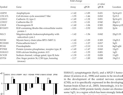 Validation Of Array Results By Quantitative Rt Pcr Download
