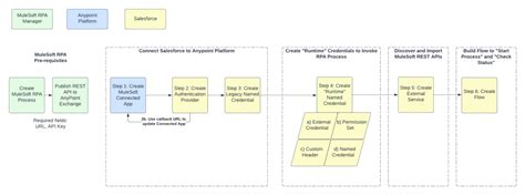 Invoke A MuleSoft RPA Process From Flow Using External Services UnofficialSF