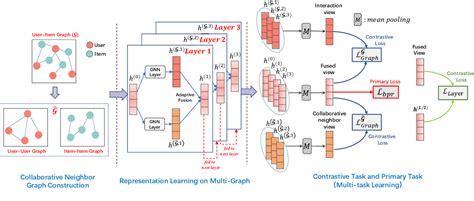 Figure 2 From Adamcl Adaptive Fusion Multi View Contrastive Learning For Collaborative