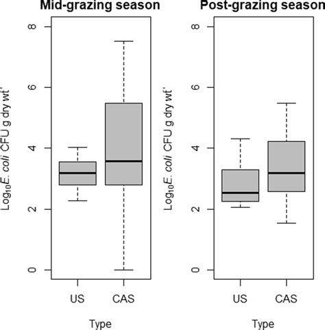 boxplot of e coli sediment concentrations at cattle access sites cas