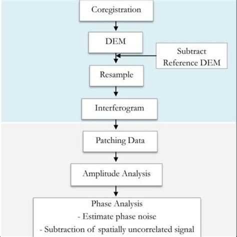 Time Series Insar Processing Flow Using Doris And Stamps Software The