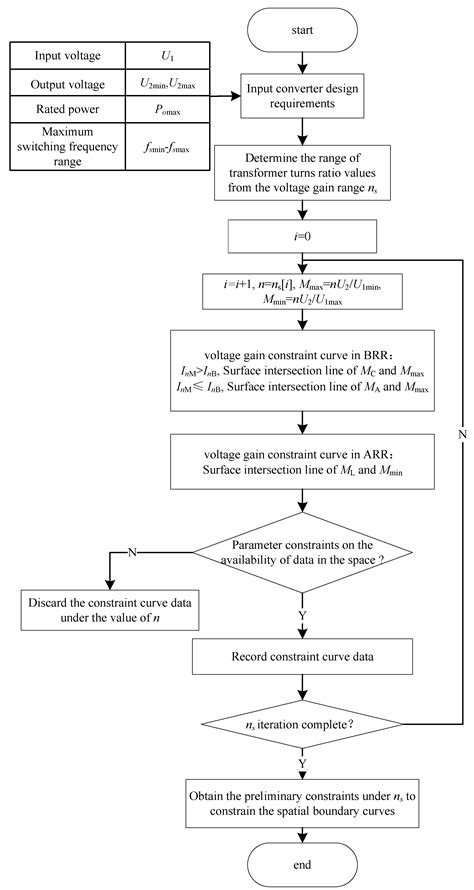 stepwise multi objective parameter optimization design of llc resonant