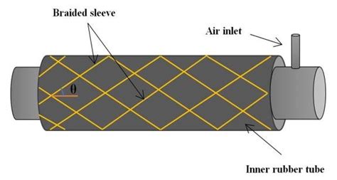 The Structure Of The Pneumatic Muscle Actuator L Download Scientific