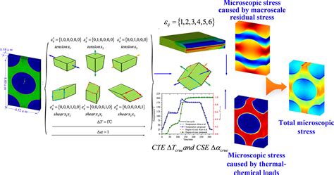 An Efficient Viscoelastic Multiscale Model For Investigation On The Cure‐induced Microscopic
