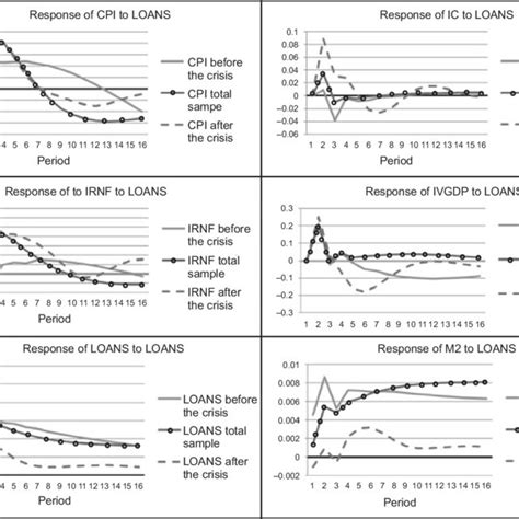 3 Impulse Functions Of The Money Supply Response Response To Cholesky