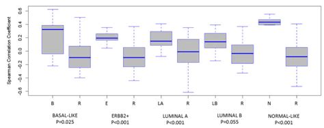 Comparison Of The Mrna Based Molecular Subtype Classification By Using Download Scientific