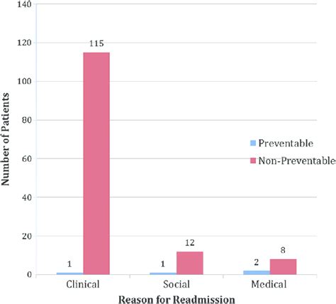 Bar Chart Showing The Reasons For Readmission Within 30 Days Of Download Scientific Diagram