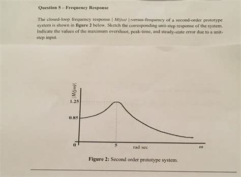 Solved Question 5 Frequency Response The Closed Loop