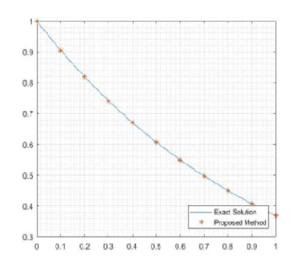 Solving Neutral Delay Differential Equations Using Galerkin Weighted Residual Method Based On