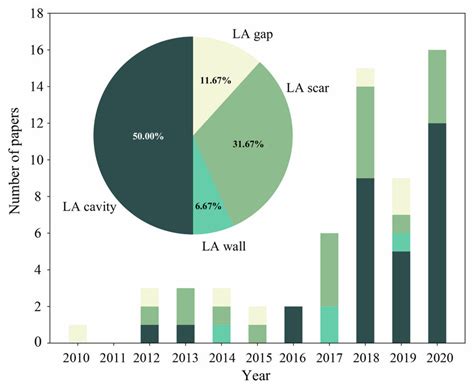 The Distributions Of Papers Of Lge Mri Segmentation And Quantification Download Scientific