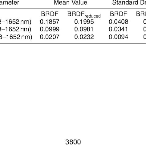 Statistic Comparison Between Original And Reduced Random Number Brdf