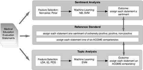 Overview of approach NB naïve bayes SVM support vector machine Download Scientific Diagram