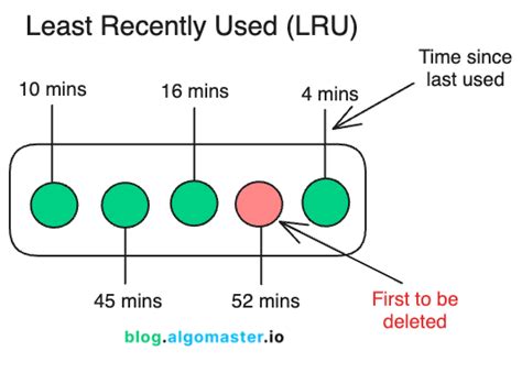 7 Cache Eviction Strategies You Should Know