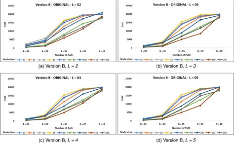 Figure 9 From The K Critical Path Sets To Protect In Interdiction Networks Under Limited