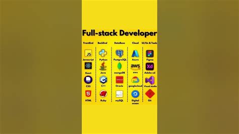 Full Stack Developer Skills You Need In 2025 Frontend Backend Database And More 💻 Shorts