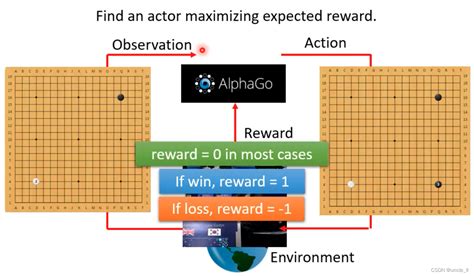 机器学习增强式学习Reinforcement learning