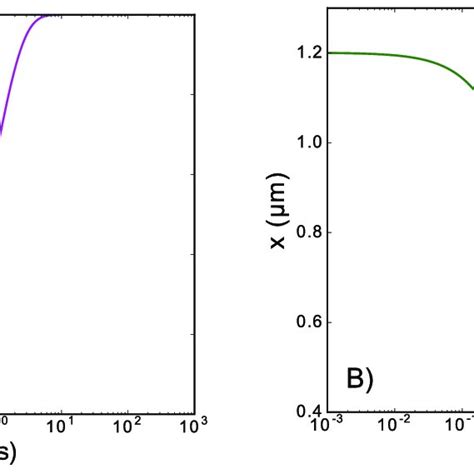 Ligand Binding Evolution For A Unique Binding Mode Panel A Time