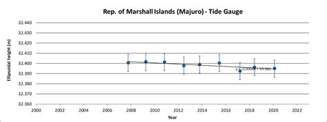 Pacific Sea Level And Geodetic Monitoring Geoscience Australia