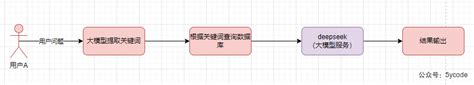 Deepseekdify知识库，查询数据库的两种方式（api直连）dify知识库api Csdn博客