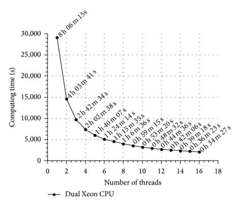 Behaviour Of The Computation Times On The Xeon Dual Cpu One Thread Is Download Scientific