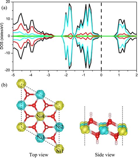 Electronic And Magnetism Properties Of Two Dimensional Stacked Nickel